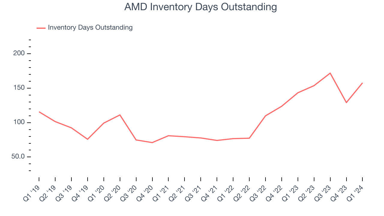 No Surprises In AMD's (NASDAQ:AMD) Q1 Sales Numbers But Inventory ...