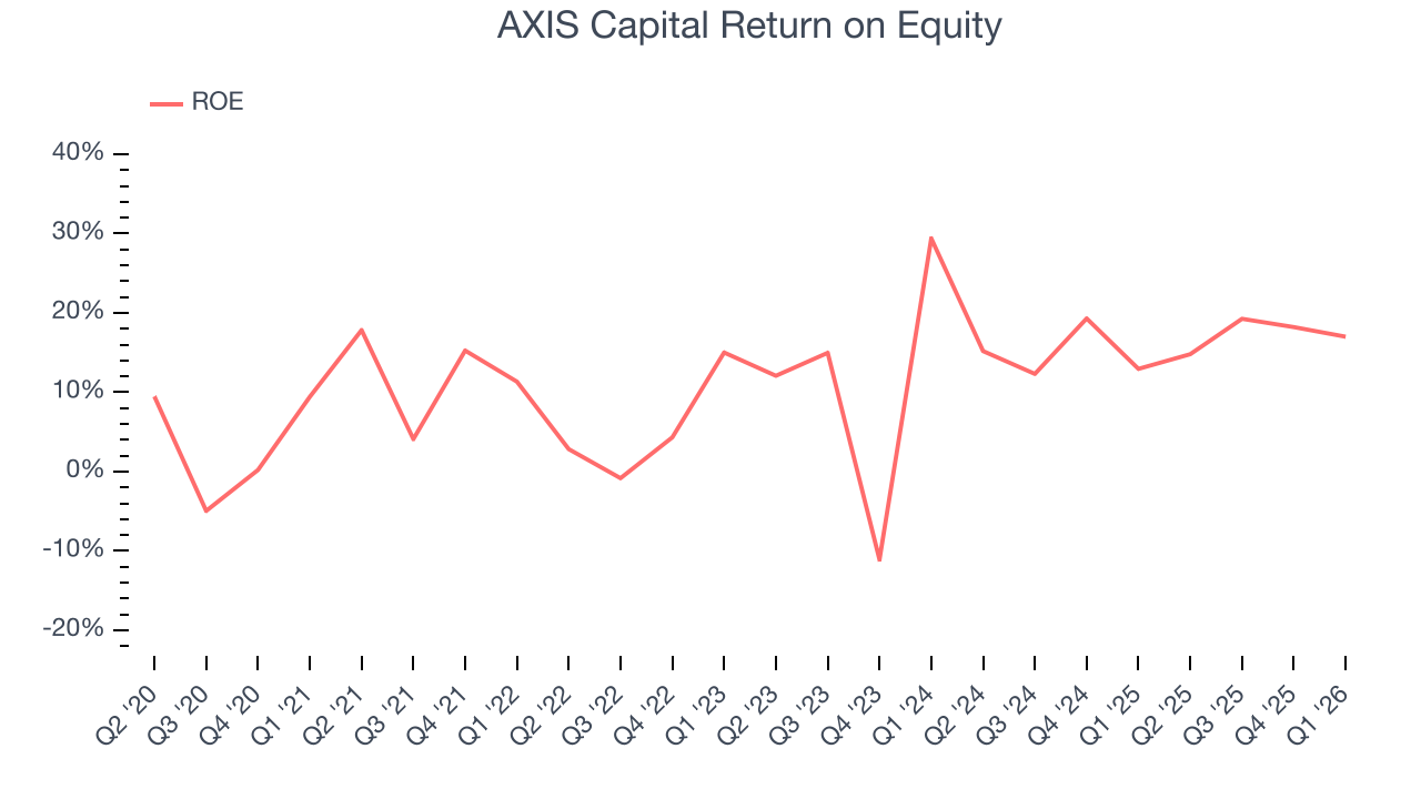 AXIS Capital (AXS) Research Report - StockStory