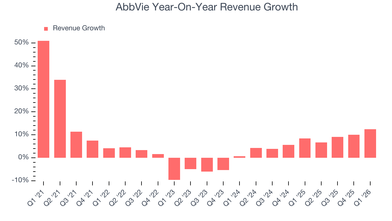 AbbVie (ABBV) Research Report - StockStory