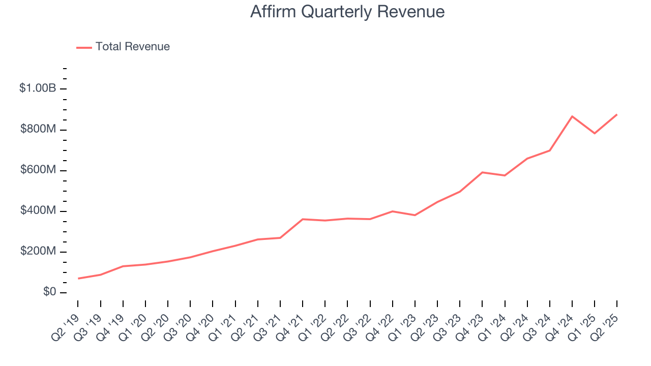 Affirm (AFRM) Research Report - StockStory