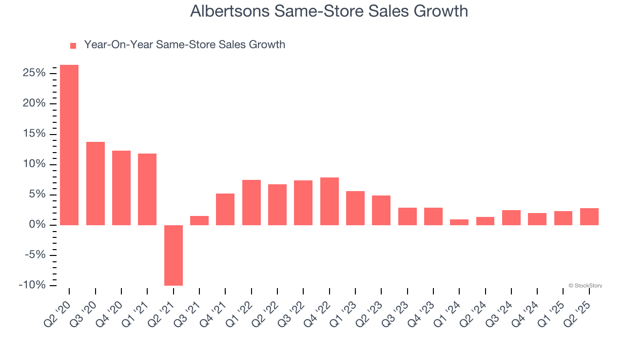Albertsons’s (NYSE:ACI) Q2 CY2025 Sales Top Estimates