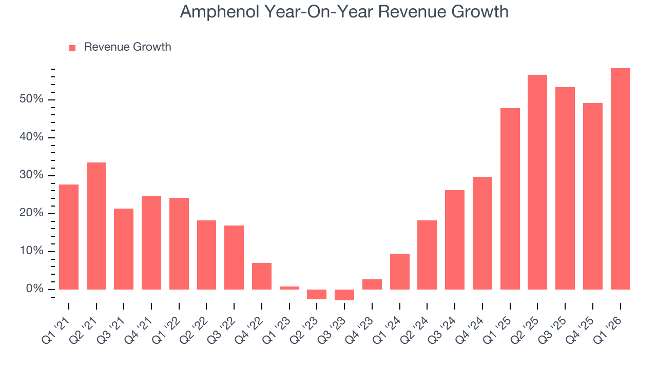 Amphenol (APH) Research Report - StockStory