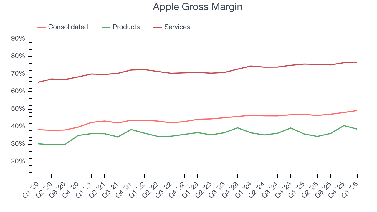 Apple (AAPL) Research Report - StockStory