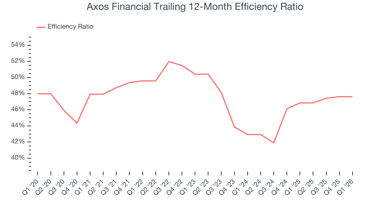 Axos Financial (AX) Research Report - StockStory