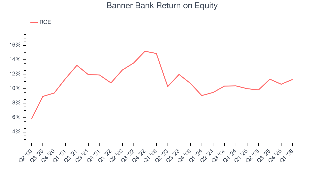Banner Bank (BANR) Research Report - StockStory