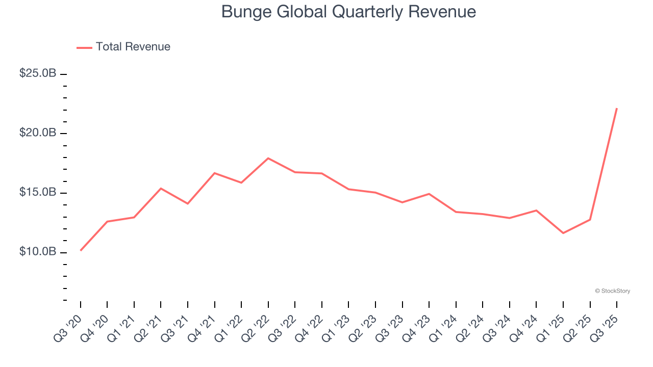 Bunge Global (NYSE:BG) Reports Sales Below Analyst Estimates In Q3 ...