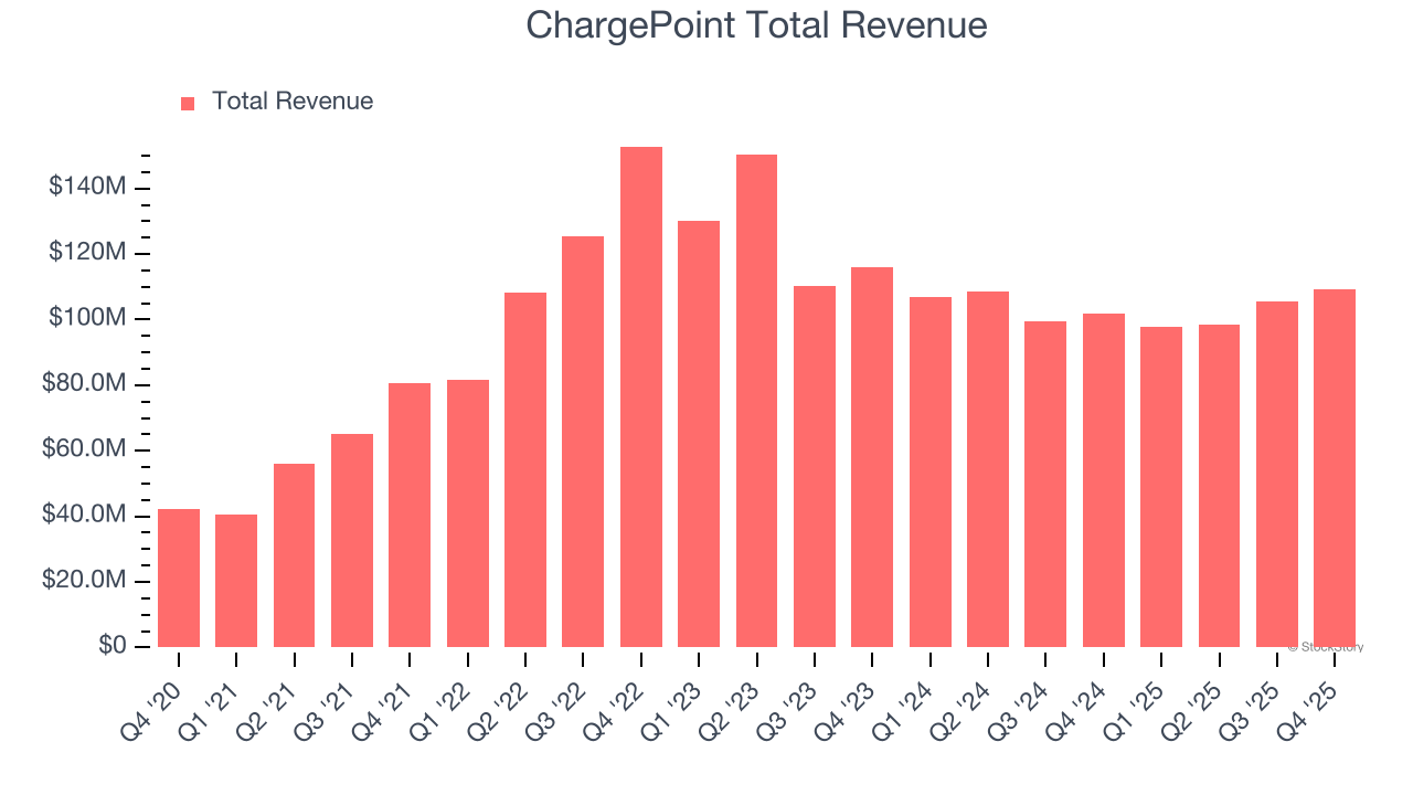 ChargePoint (CHPT) To Report Earnings Tomorrow: Here Is What To Expect ...