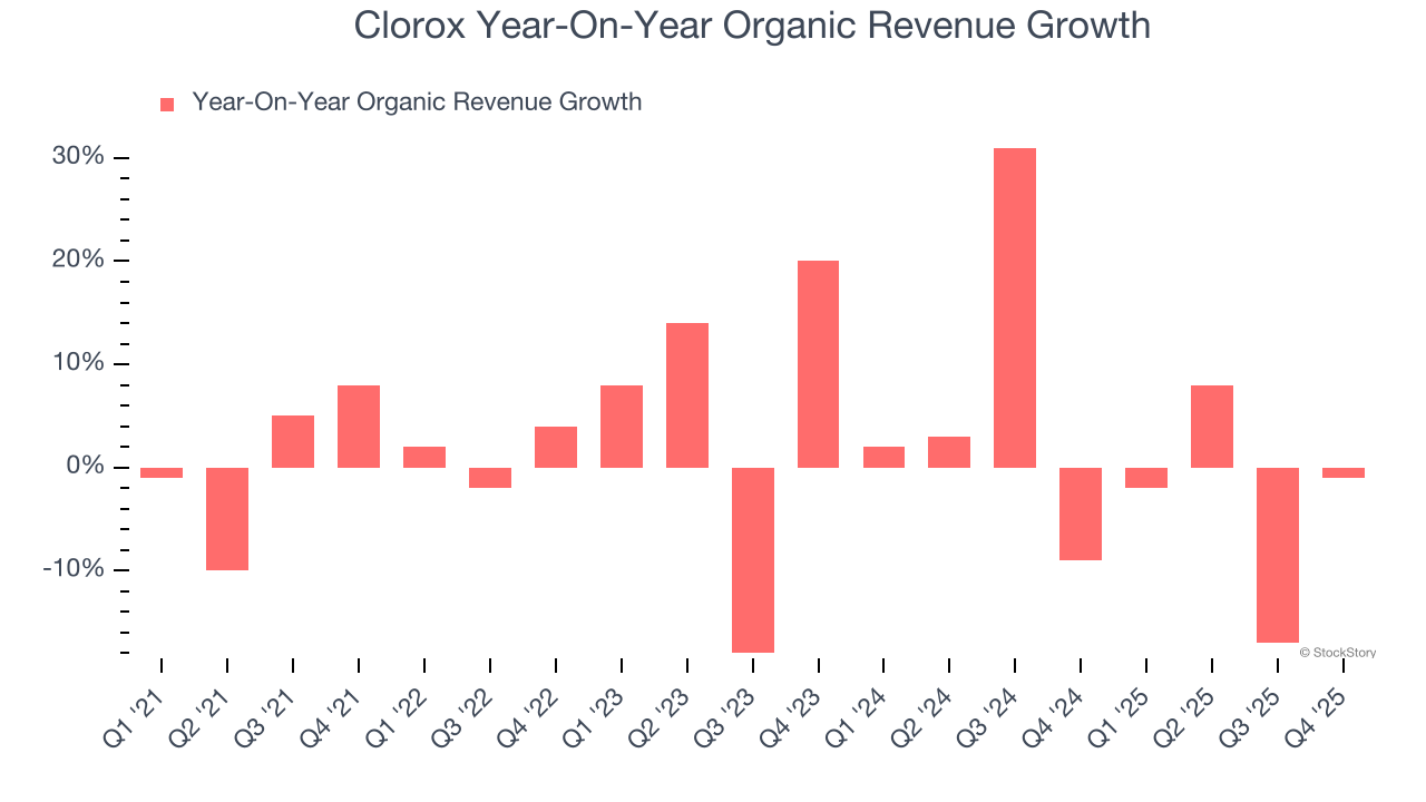 3 Reasons to Sell CLX and 1 Stock to Buy Instead | FinancialContent
