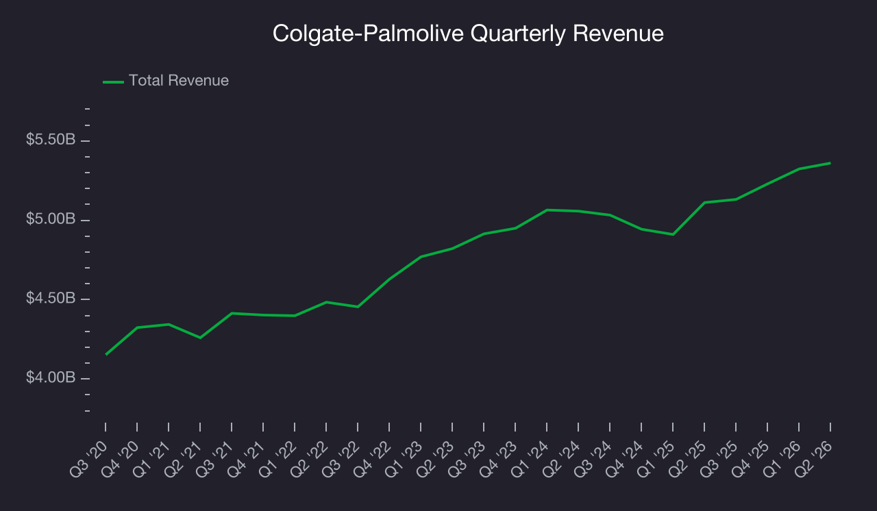 Colgate-Palmolive (CL) Research Report - StockStory