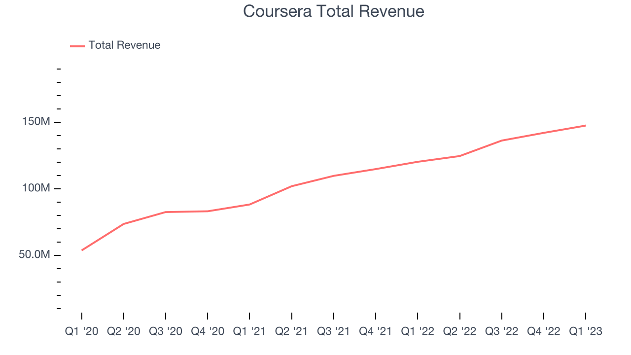 Coursera (NYSE:COUR) Posts Better-Than-Expected Sales In Q1