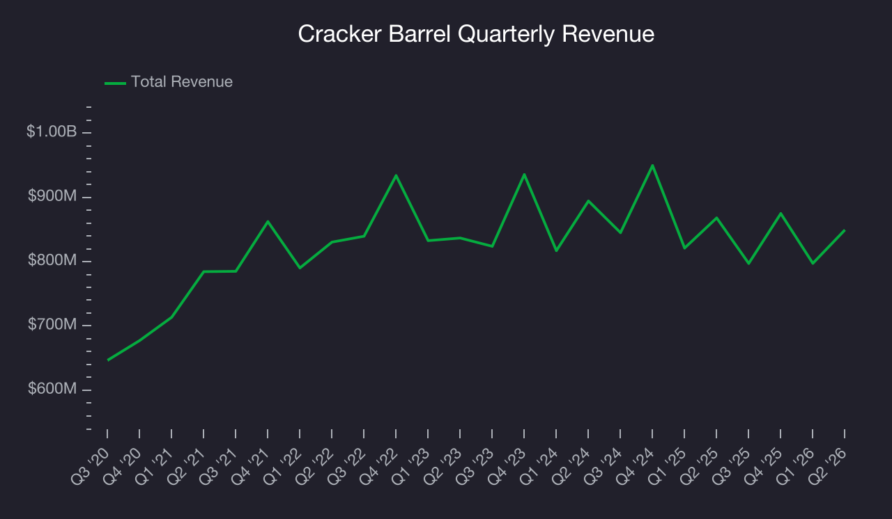 Cracker Barrel (CBRL) Research Report - StockStory