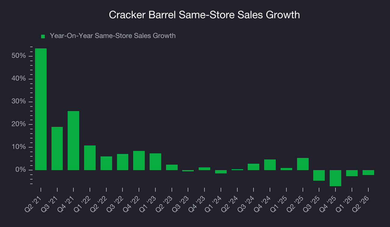 Cracker Barrel (CBRL) Research Report - StockStory