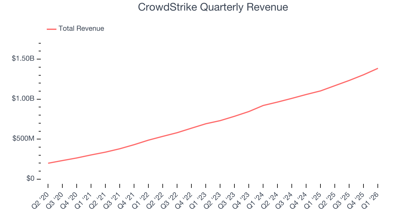 CrowdStrike (CRWD) Research Report - StockStory