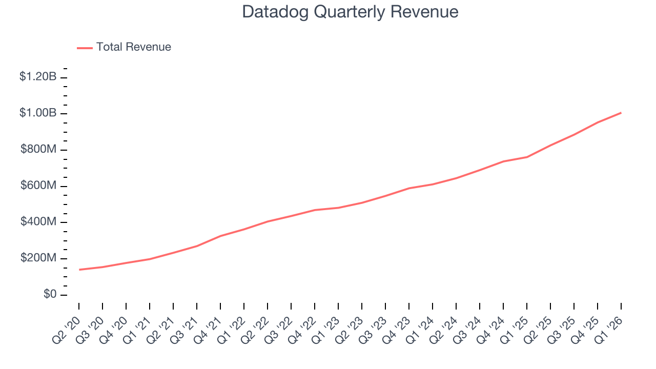 Datadog (DDOG) Research Report - StockStory