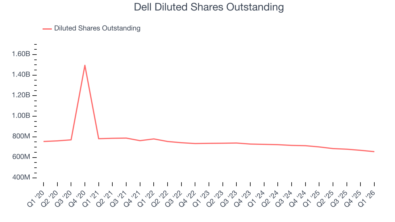 Dell (DELL) Research Report - StockStory