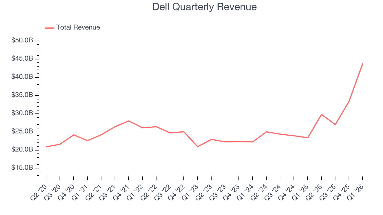 Dell (DELL) Research Report - StockStory
