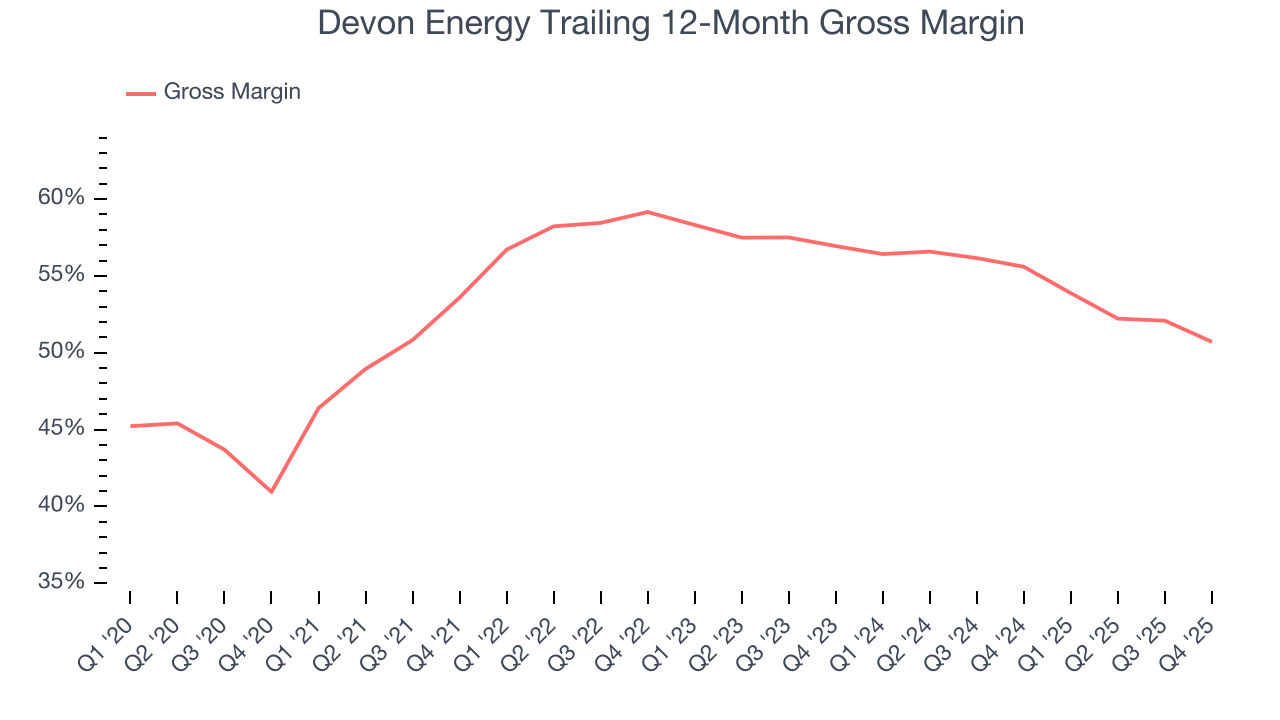 Devon Energy (DVN) Research Report - StockStory