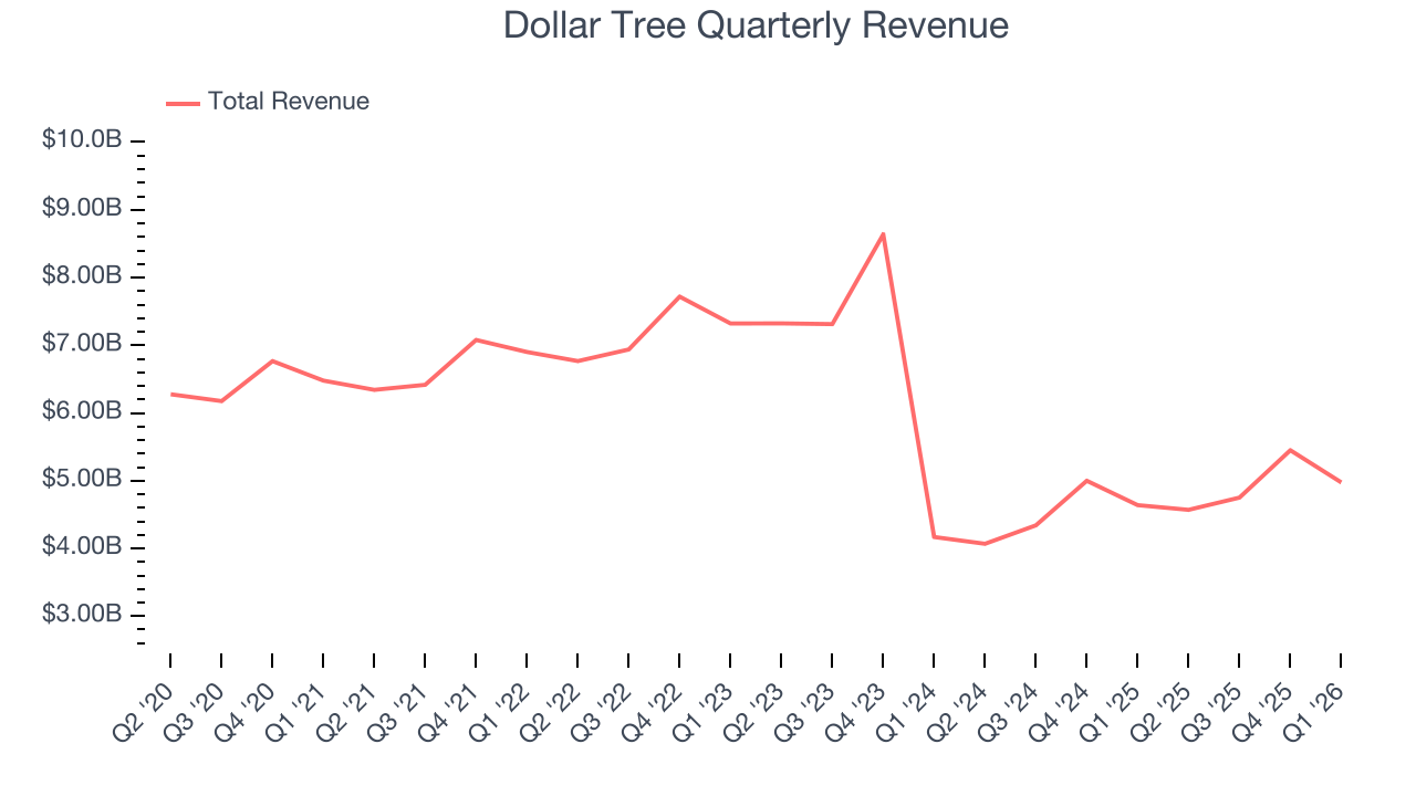 Dollar Tree (DLTR) Research Report - StockStory
