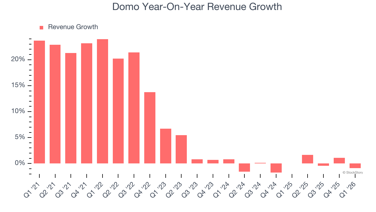 FinancialContent - Domo (NASDAQ:DOMO) Misses Q1 CY2026 Revenue ...