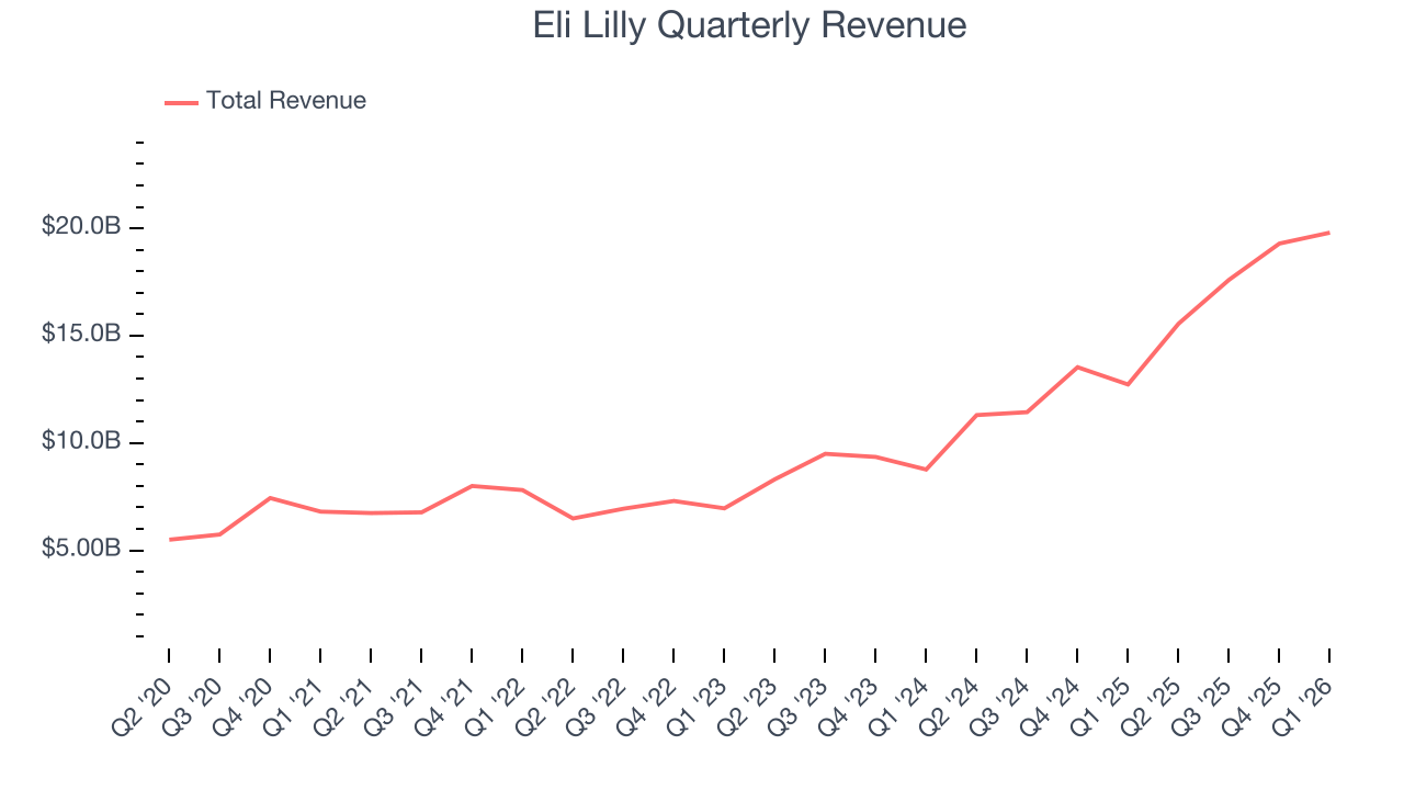 Eli Lilly (LLY) Research Report - StockStory