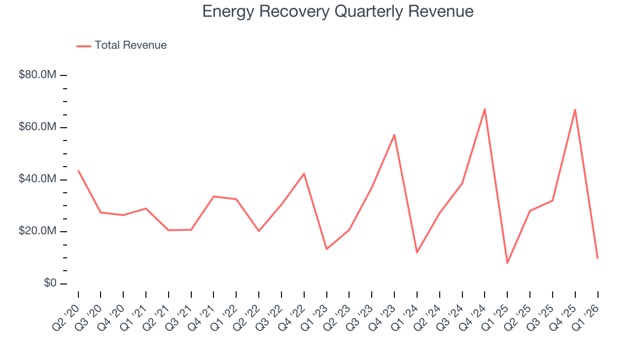 Energy Recovery (ERII) Research Report - StockStory