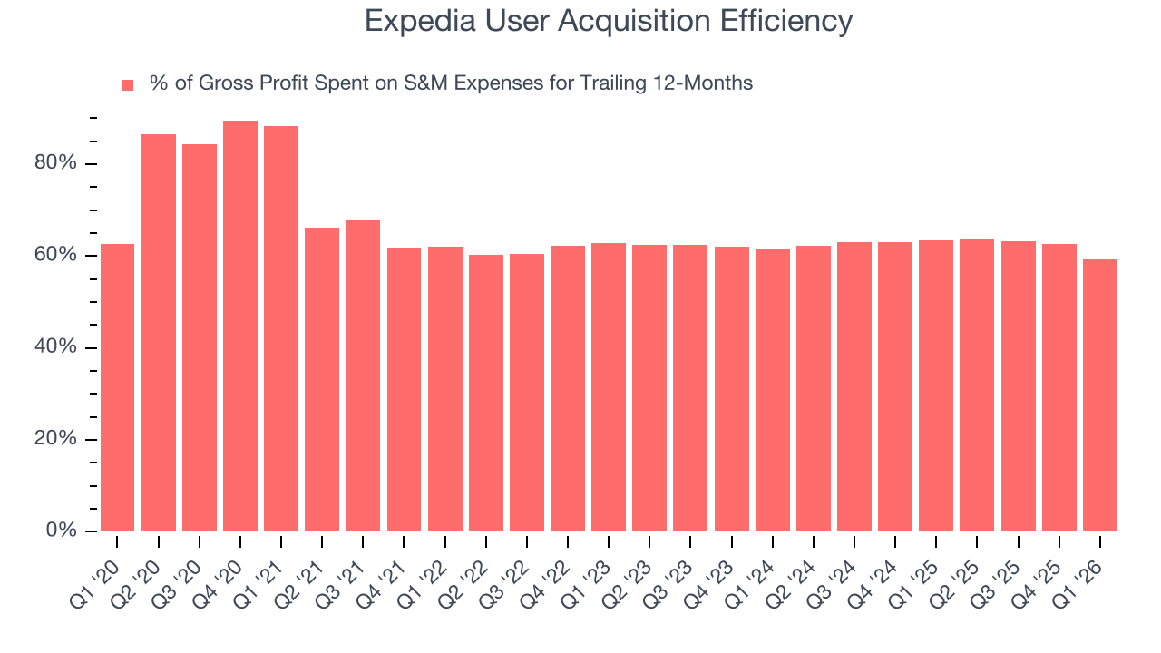 Expedia (EXPE) Research Report - StockStory
