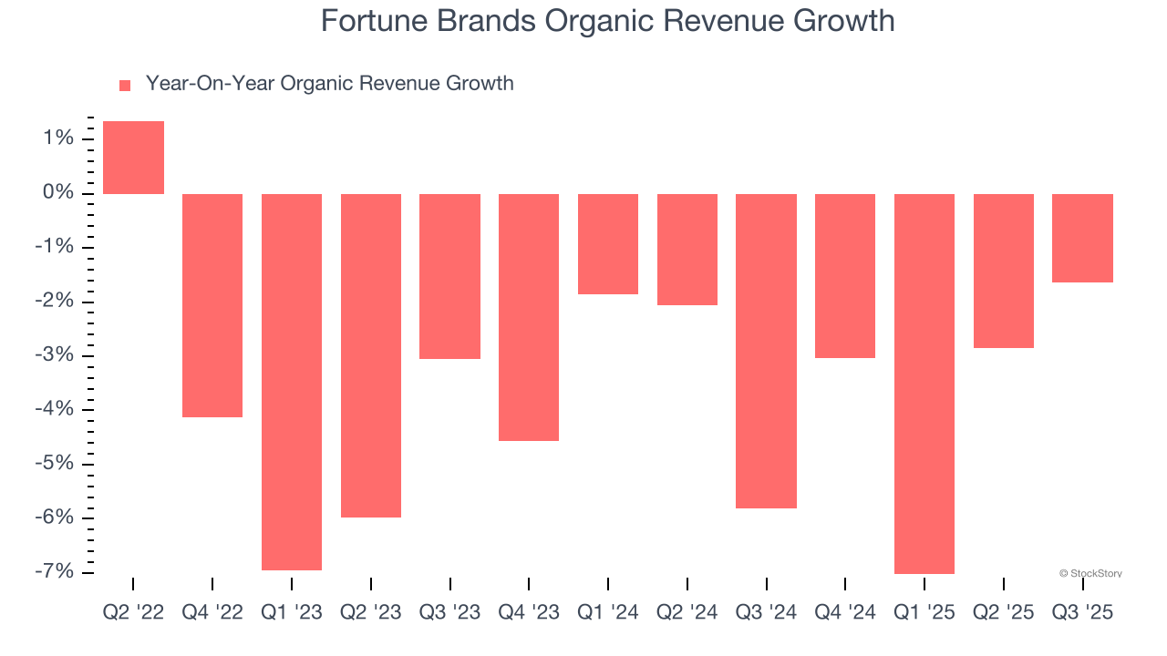 3 Reasons to Sell FBIN and 1 Stock to Buy Instead