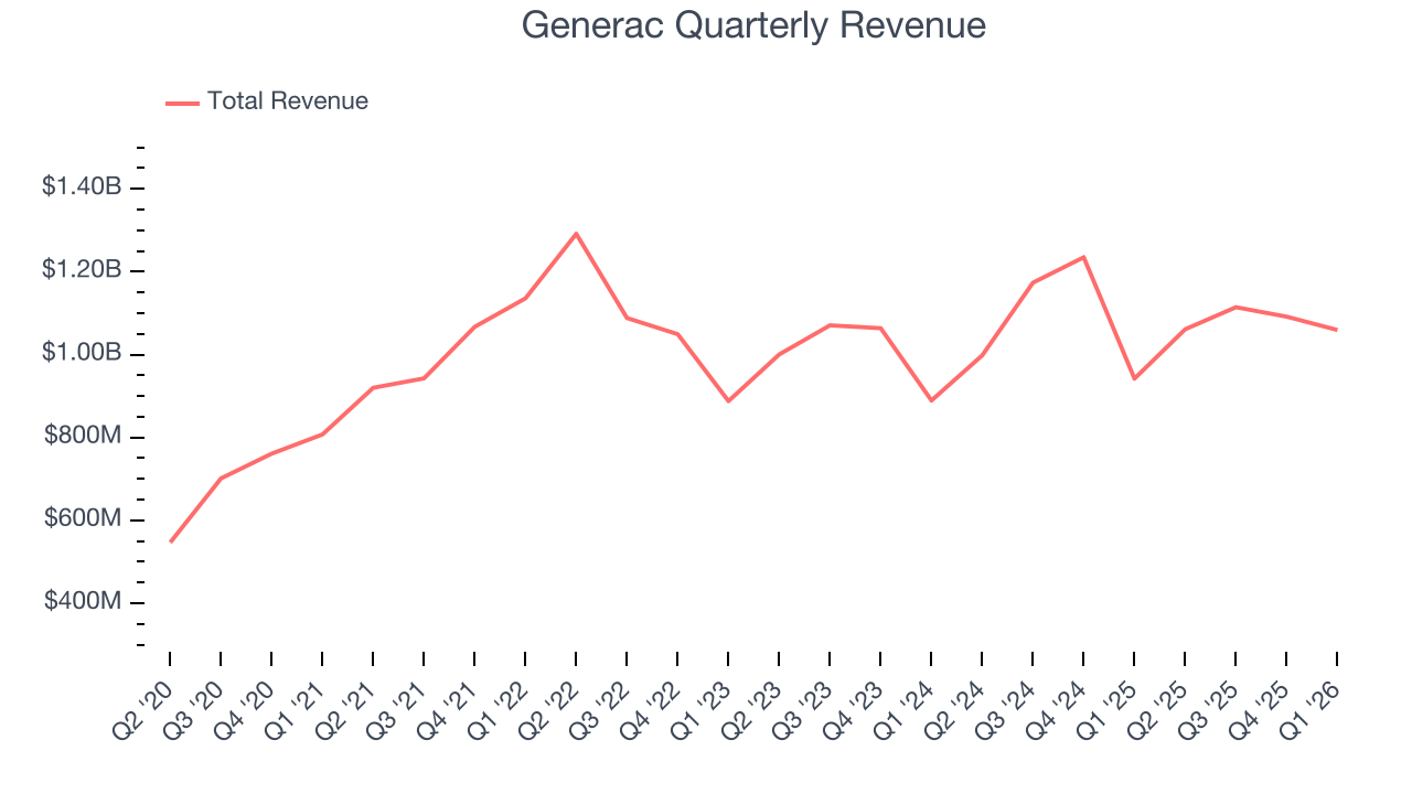 Generac (GNRC) Research Report - StockStory