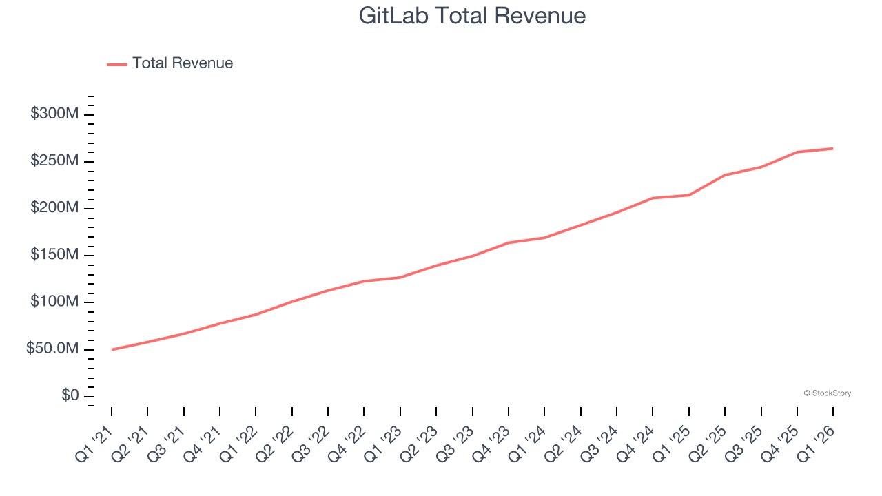 A Look Back at Software Development Stocks’ Q1 Earnings: GitLab (NASDAQ ...
