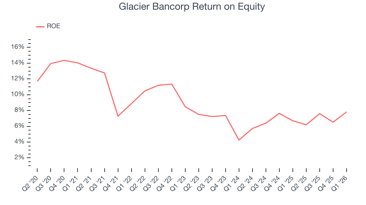 Glacier Bancorp (GBCI) Research Report - StockStory