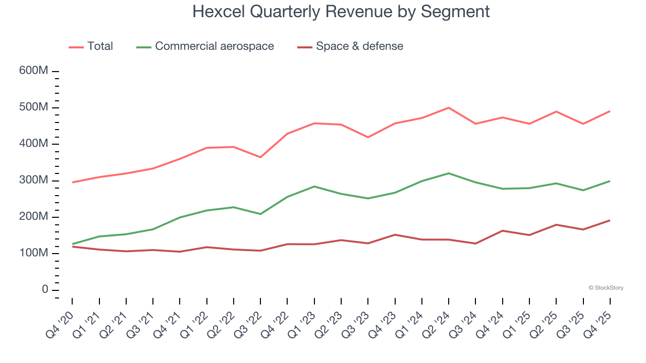 Hexcel’s (NYSE:HXL) Q4 CY2025 Sales Top Estimates, Stock Soars ...