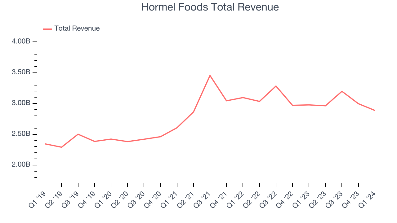 Shelf-Stable Food Stocks Q1 Teardown: Hormel Foods (NYSE:HRL) Vs The Rest
