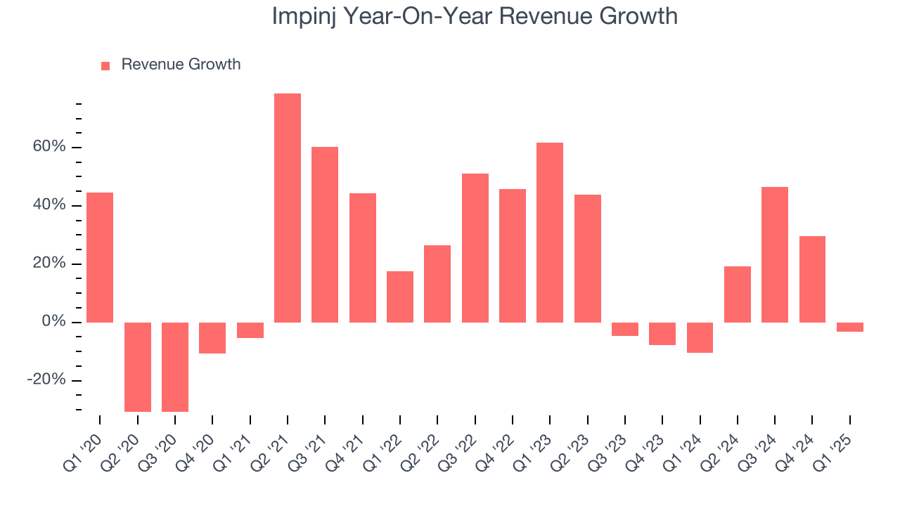 Impinj (PI) Research Report - StockStory