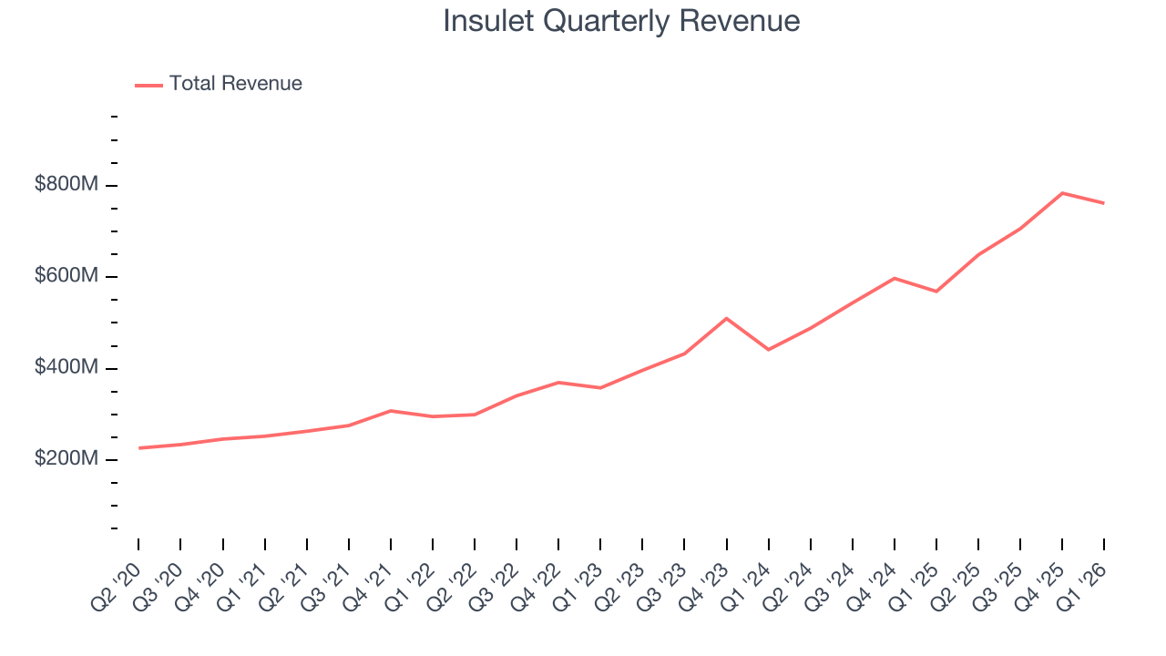 Insulet (PODD) Research Report - StockStory