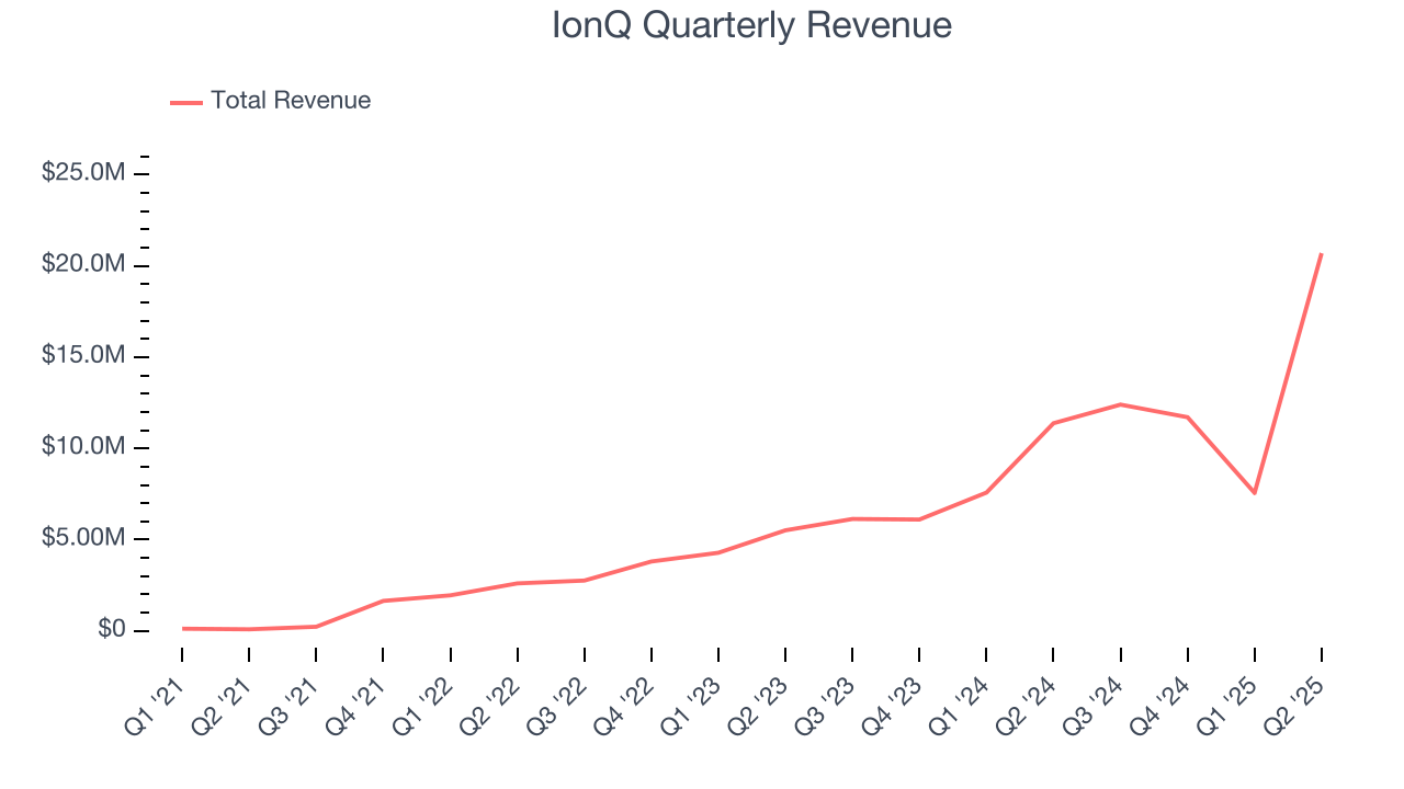 IonQ (IONQ) Research Report - StockStory