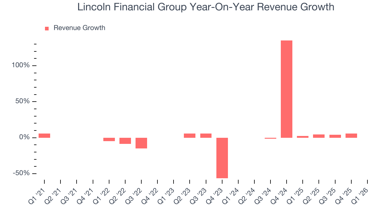 Lincoln Financial Group (LNC) Research Report - StockStory