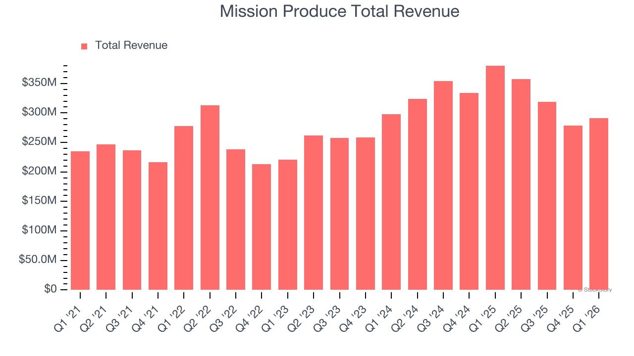 Mission Produce Earnings: What To Look For From AVO | FinancialContent