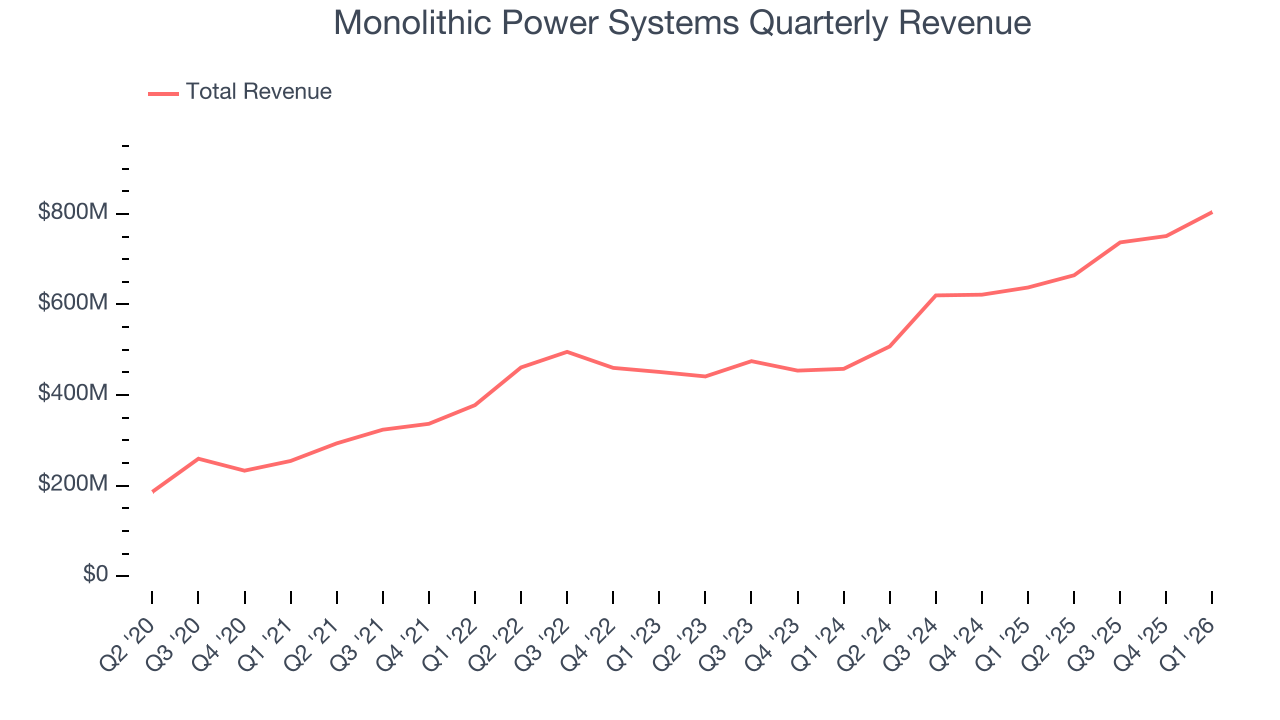 Monolithic Power Systems (MPWR) Research Report - StockStory