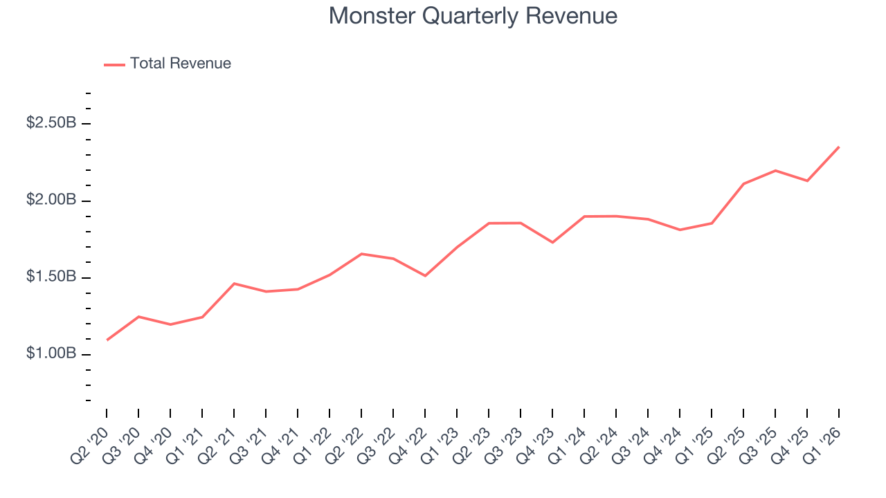 Monster (MNST) Research Report - StockStory