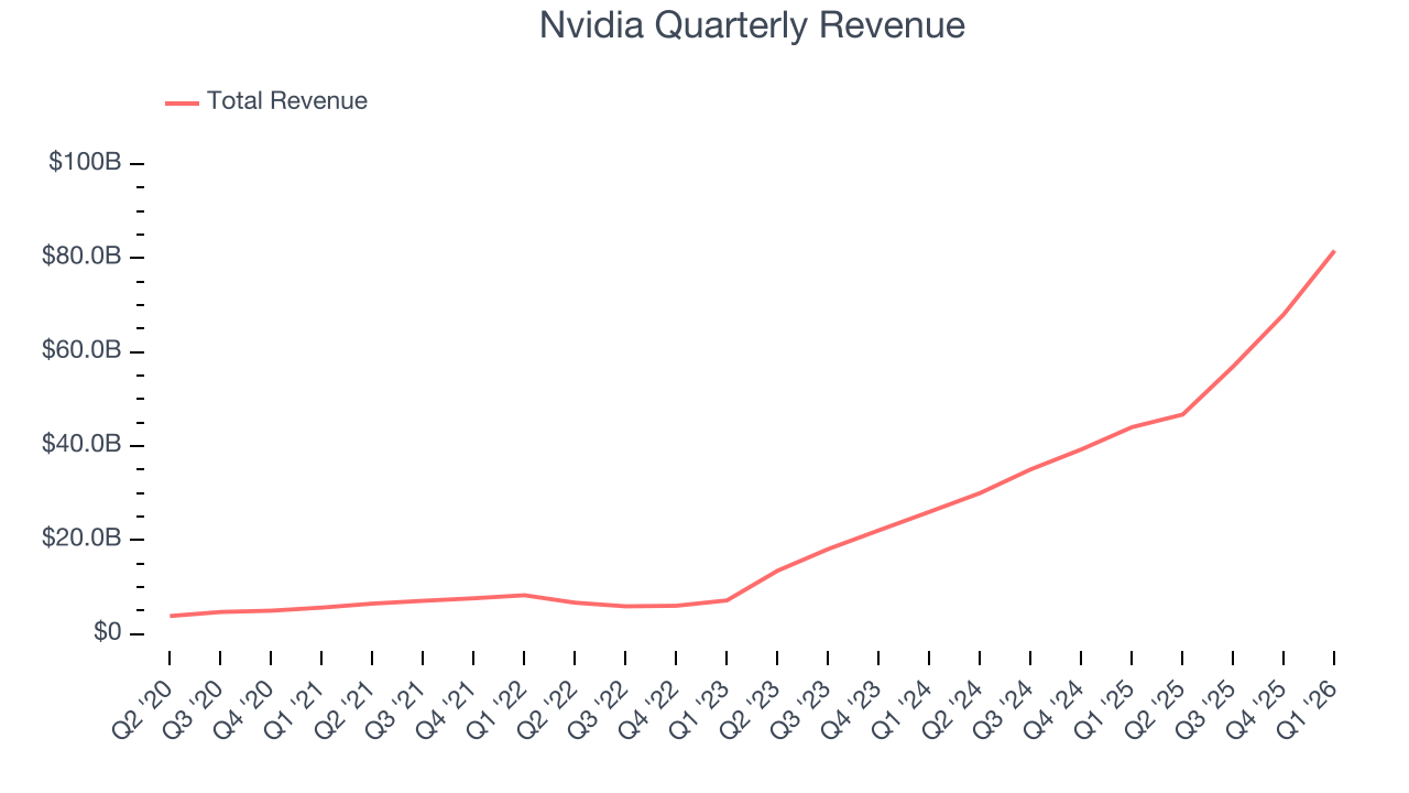 Nvidia (NVDA) Research Report - StockStory