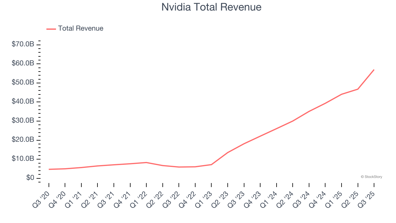 Q3 Earnings Highlights: Nvidia (NASDAQ:NVDA) Vs The Rest Of The ...