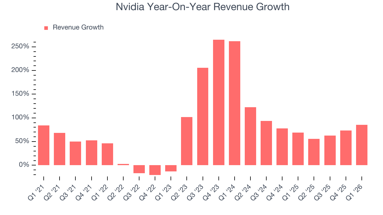 Nvidia (NVDA) Research Report - StockStory