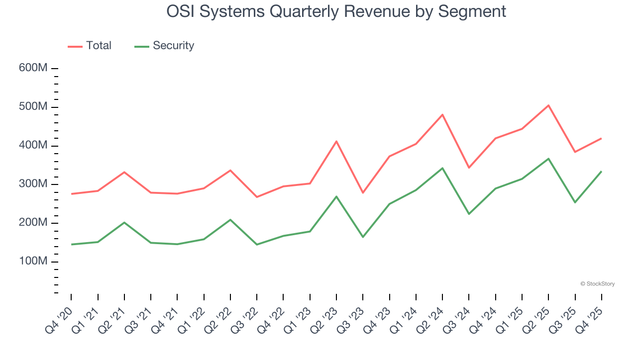 FinancialContent - OSI Systems (NASDAQ:OSIS) Misses Q4 CY2025 Revenue ...