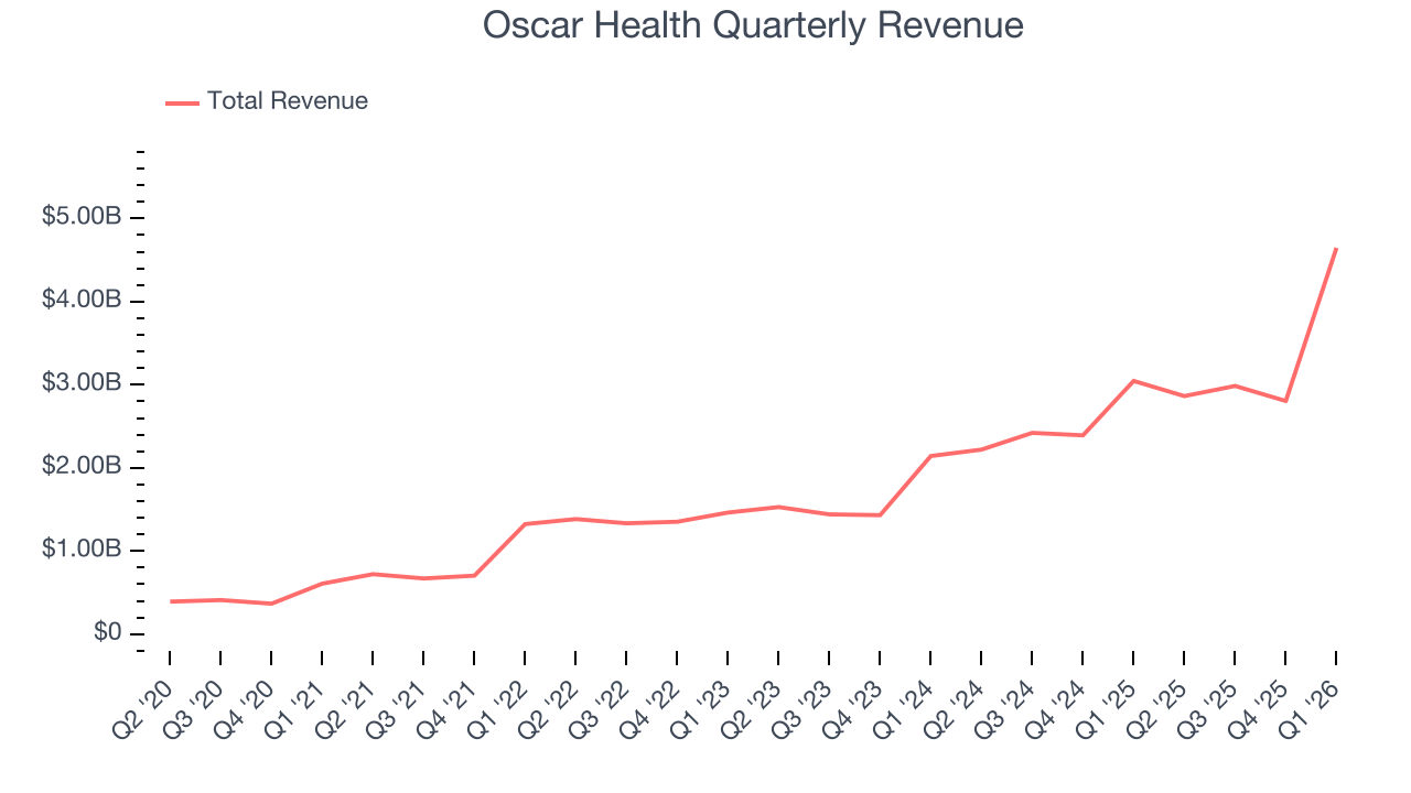 Oscar Health (OSCR) Research Report - StockStory