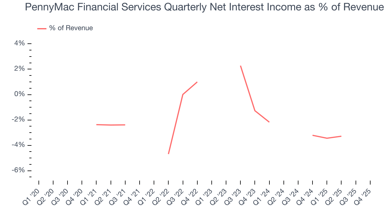 PennyMac Financial Services (PFSI) Research Report - StockStory