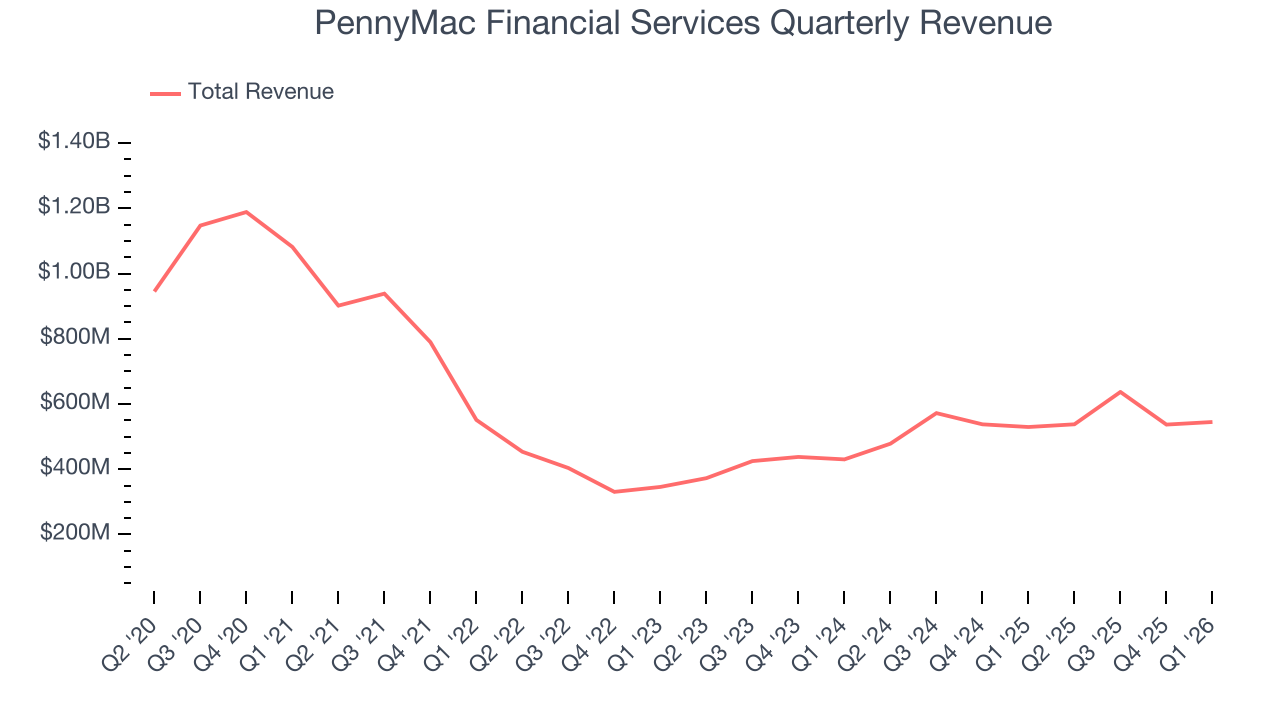 PennyMac Financial Services (PFSI) Research Report - StockStory
