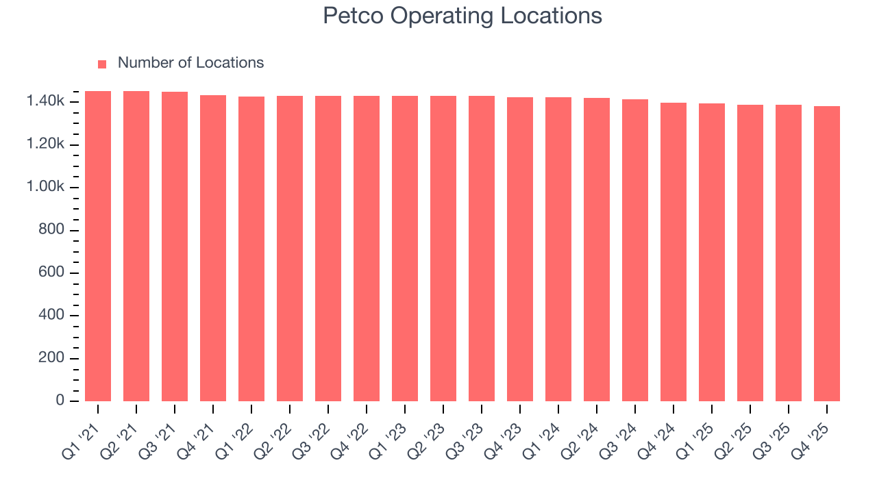 Petco (WOOF) Research Report - StockStory