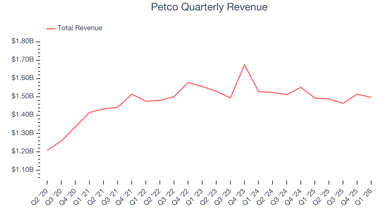 Petco (WOOF) Research Report - StockStory