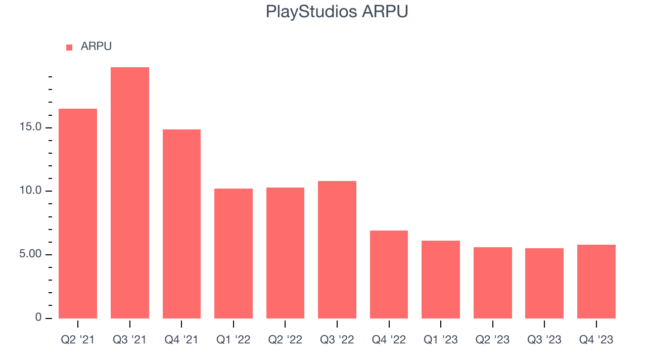 PlayStudios's (NASDAQ:MYPS) Q4 Sales Beat Estimates, Shows User Growth