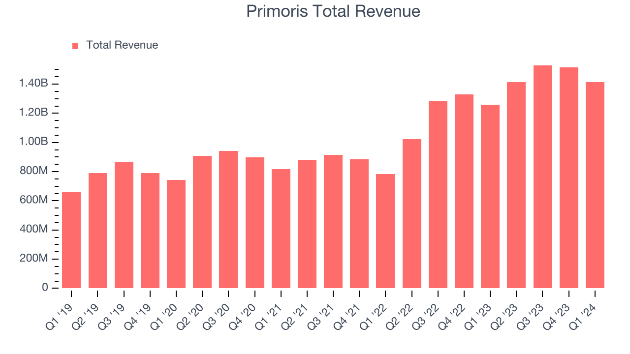 Primoris (PRIM) Reports Q2: Everything You Need To Know Ahead Of Earnings